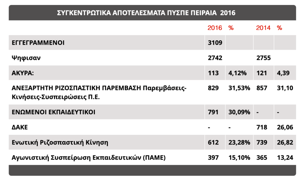 ΑΠΟΤΕΛΕΣΜΑΤΑ ΕΚΛΟΓΩΝ ΓΙΑ ΤΑ ΥΠΗΡΕΣΙΑΚΑ ΣΥΜΒΟΥΛΙΑ ΠΥΣΠΕ – ΑΠΥΣΠΕ – ΚΥΣΠΕ ...