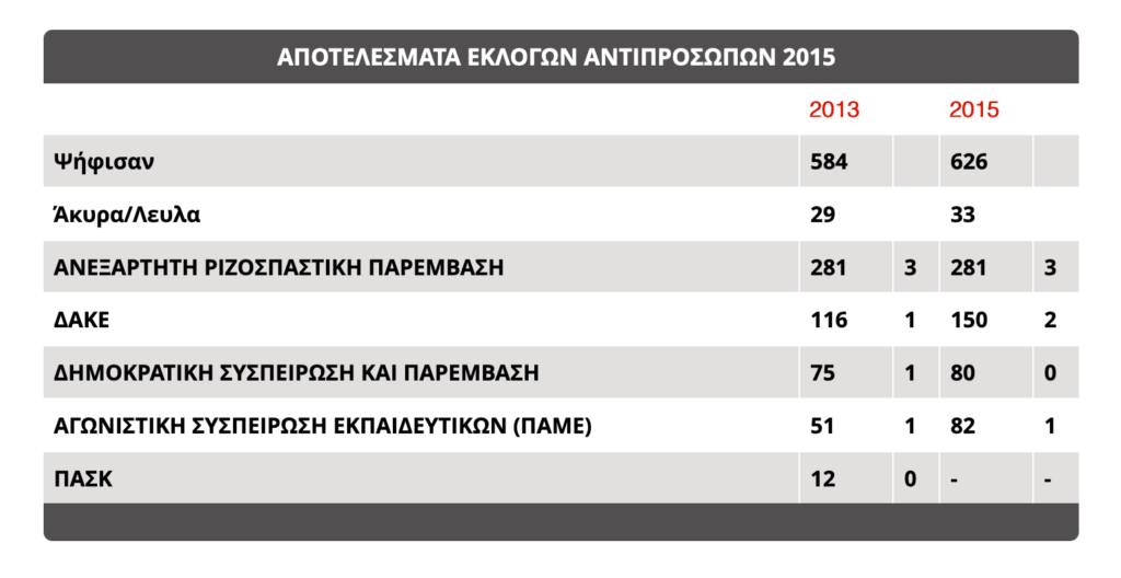 ΑΠΟΤΕΛΕΣΜΑΤΑ ΕΚΛΟΓΩΝ ΑΝΑΔΕΙΞΗΣ ΑΝΤΙΠΡΟΣΩΠΩΝ ΤΙΑ ΤΗΝ 84η Γ.Σ. ΤΗΣ Δ.Ο.Ε ...